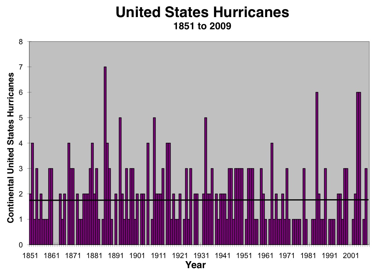 Hurricanes: Science and Society: Long-term Records of Hurricane Activity
